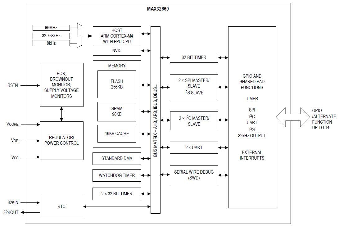 MAX32660 Arm® Cortex®-M4 Microcontroller - Analog Devices / Maxim Integrated | Mouser