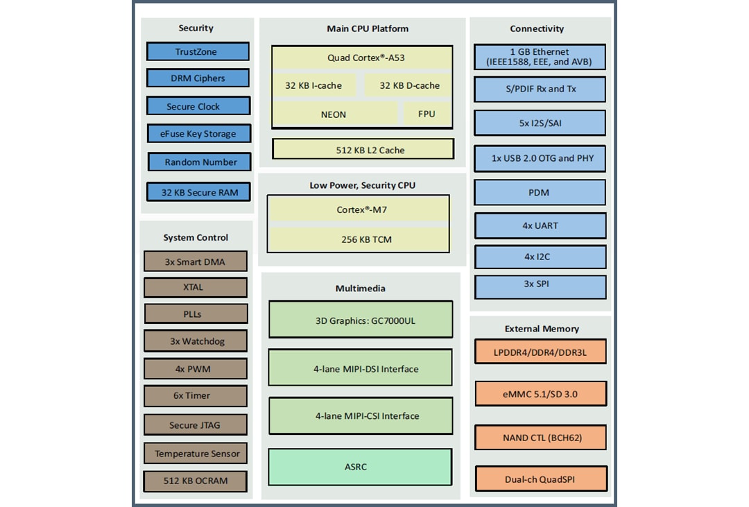 i.MX 8M Nano Applications Processor - NXP Semiconductors | Mouser