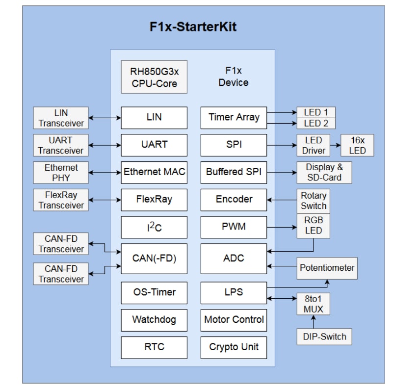 RH850/F1KM-S4 Starter Kit - Renesas | Mouser