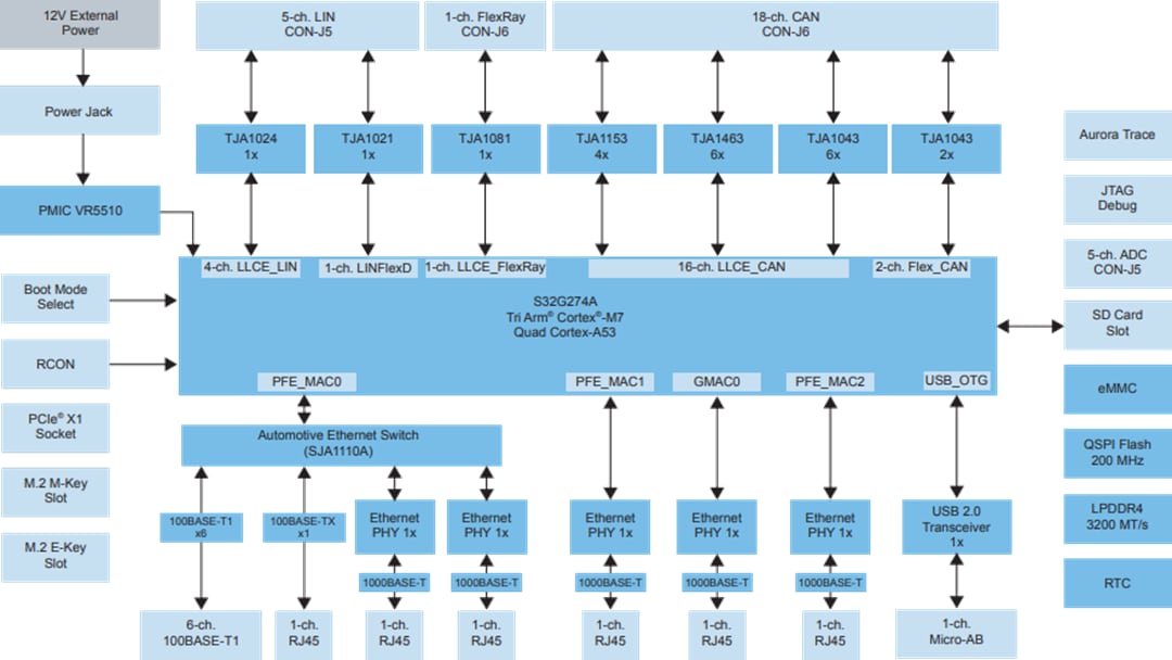 S32G Reference Design 2 (S32G-VNP-RDB2) - NXP Semiconductors | Mouser